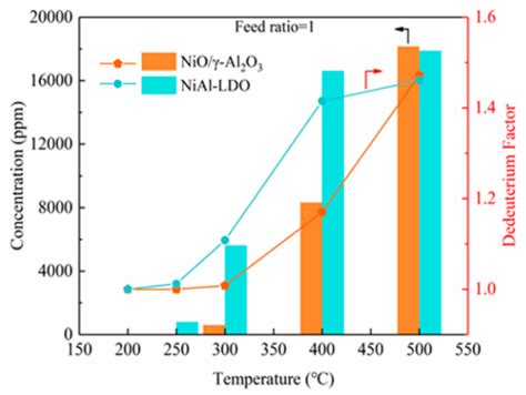 Catalytic Performances Of Nial Ldo And Nio γ Al2o3 Respectively Molar Download Scientific