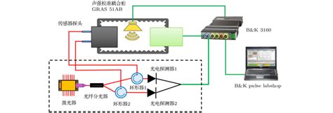 Schematic Of The Acoustic Test System For Characterizing Bionic Download Scientific Diagram