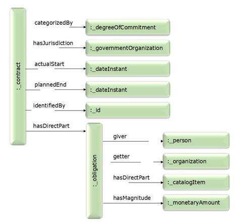 Intro To The Gist Semantic Model For Data Integration
