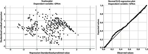Residual Diagnosis Second Model With Gpam As Dependent Variable Download Scientific Diagram