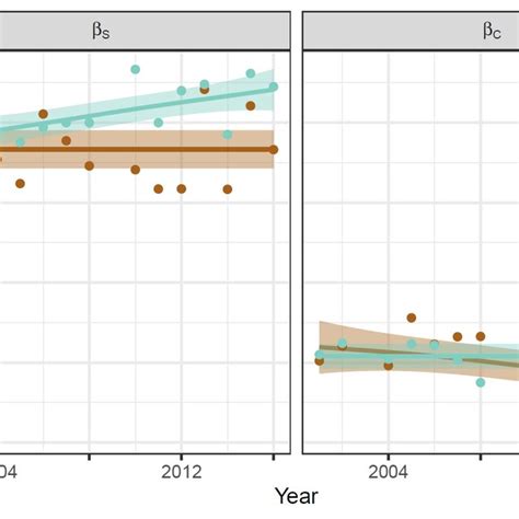 Spatial β Diversity As A Function Of Time For βs And βc In The Two