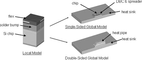 Multiscale Modeling Methodology Illustrating Local Model And Global