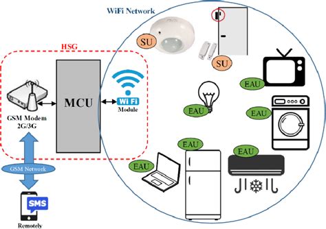 figure 2 from design of smart home energy management system for saving energy semantic scholar