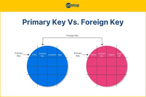 13 Difference Between Primary Key And Foreign Key Example Unstop