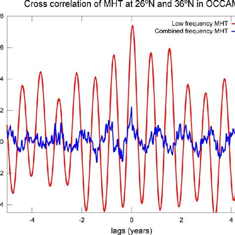 Llustrating The Change In Cross Correlation Investigating The Full Download Scientific Diagram