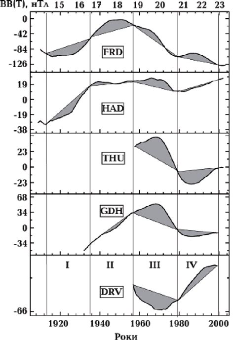 Secular Geomagnetic Field Variations Smoothed By Three And Eleven Years Download Scientific