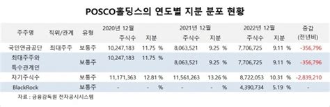 특징주 Posco홀딩스 실적 회복 전망에도 주가 하락