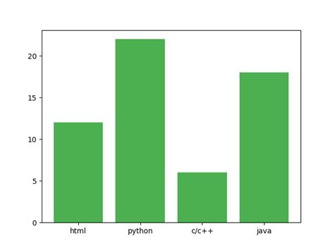 Matplotlib 柱形图w3cschool
