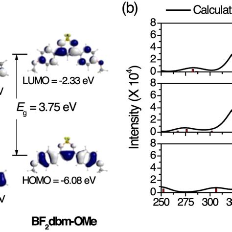 Homo And Lumo Distributions And Energy Levels Ev A And Theoretical