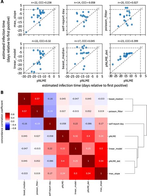 Comparisons Of The Population Non Linear Mixed Model Estimation Pnlme Download Scientific