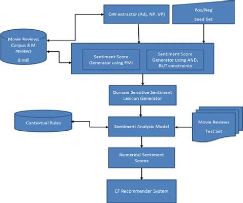The Enhanced Sentiment Analysis Process Consisting Of The Following