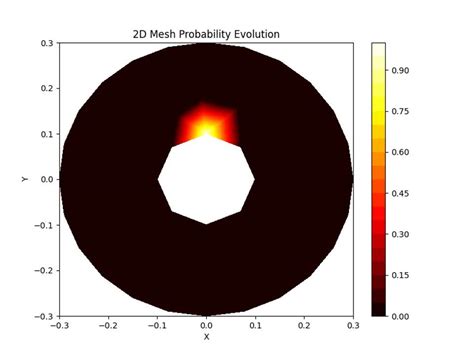 Can You Simulate Partial Differential Equations Using A Quantum