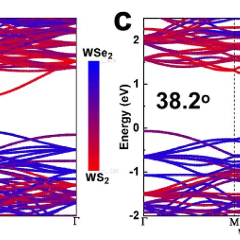 The Dft Calculations Of The Wse2ws2 Heterostructures With Different