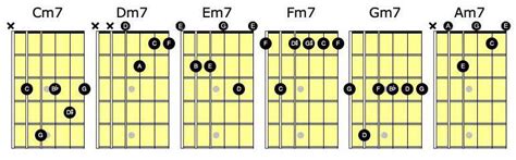 A Minor 7 Chord Guitar How To Play A Minor On Guitar
