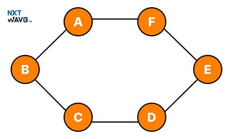 Application Of Graph In Data Structure Components Types