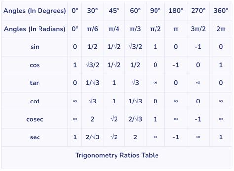 Important Formulas Trigonometry Quantitative Aptitude Quant Cat