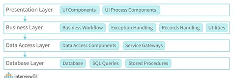 Web Application Architecture Detailed Explanation Interviewbit
