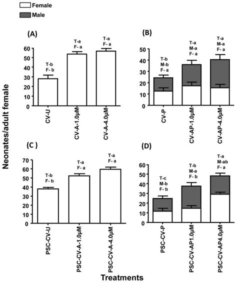 Arachidonic Acid Enhances Reproduction In Daphnia Magna And Mitigates