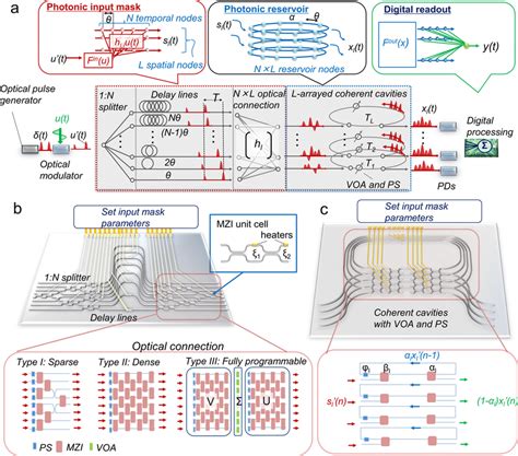 Scalable Reservoir Computer Rc On Coherent Photonic Processor A Download Scientific Diagram