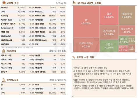 글로벌 증시 요약 뉴욕증시 경기 침체 우려 완화로 상승 이투데이