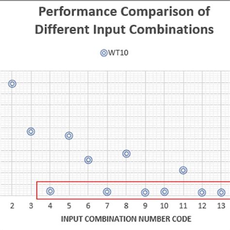 Performance Comparison Of Some Input Combinations For Stator