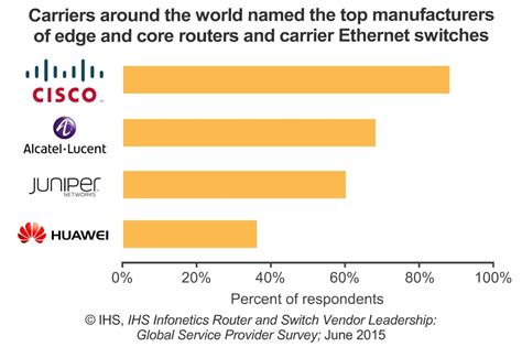 Top Router Vendors At Kevin Davidson Blog
