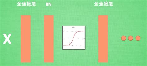 什么是批标准化 Batch Normalization 知乎