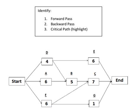 Solved Identify Forward Passbackward Passcritical Path