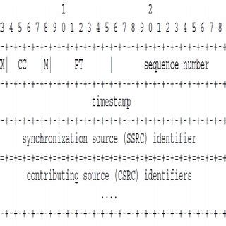 The RTP Header According To RFC 3550 Download Scientific Diagram