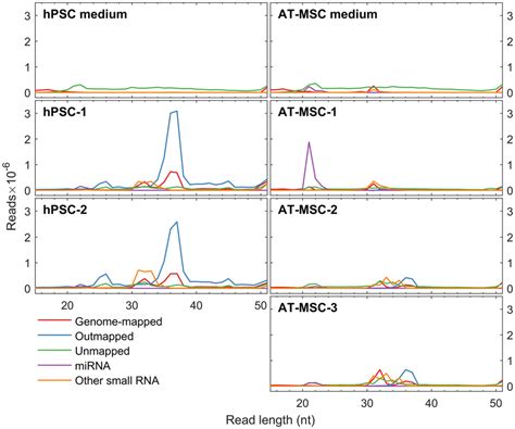 Sequencing Reads Length Distribution Length Distribution Of Aligned Download Scientific