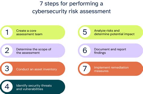 7 Steps For Performing A Cybersecurity Risk Assessment