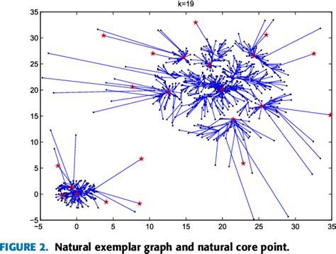Figure 2 From A Novel Hybrid Clustering Algorithm Based On Minimum