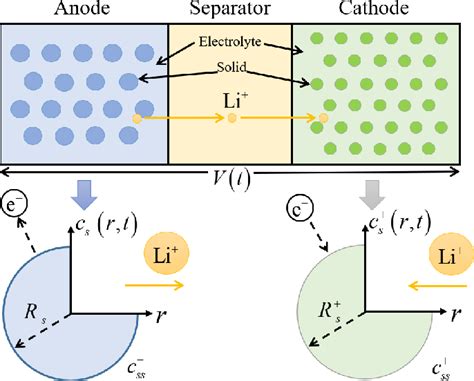 Figure 1 From Battery Adaptive Observer For A Single Particle Model With Intercalation Induced