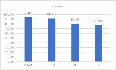 Figure 3 From Modbus Tcp Protocol In Industrial Control System Research On Anomaly Detection