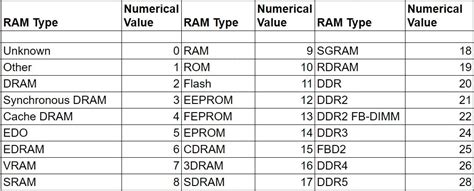 4 Easy Ways To Check Your RAM Type On Windows