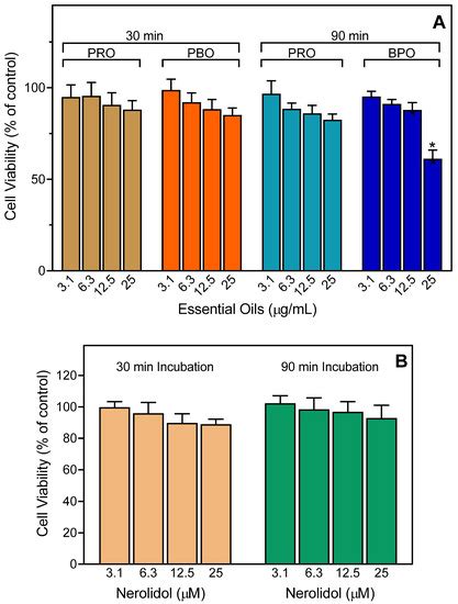 Neutrophil Immunomodulatory Activity Of Nerolidol A Major Component Of Essential Oils From