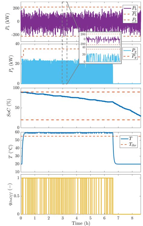Ocp Solution In The Nominal Case Scenario First And Second Subplots Download Scientific