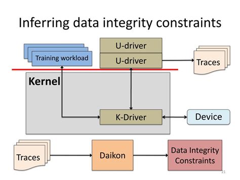 Ppt Protecting Commodity Operating System Kernels From Vulnerable