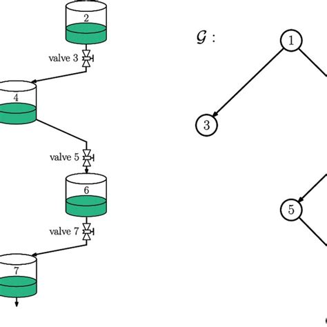 A Uds Topology Of The Illustrative Example And B Its Graph