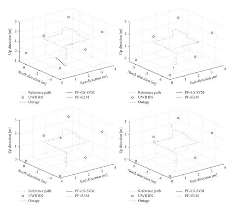 Comparison Of Elm And Ls Svm Prediction Values In Outage Areas