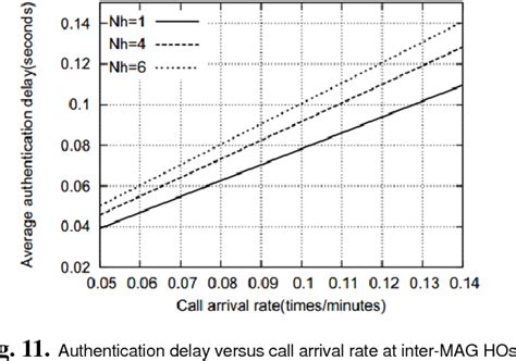 Figure 1 From Secure Pre Authentication Schemes For Fast Handoff In Proxy Mobile Ipv6 Semantic