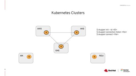 Kubernetes And The Hybrid Cloud With Skupper Devnation Tech Talk Ppt