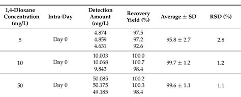 Table 9 From Application Of Static Headspace Gc Ms Method For Selective