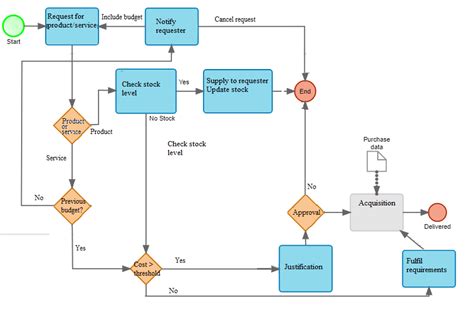 Procurement Process Diagram Saskbuilds 6th Annual Forum On Healthcare