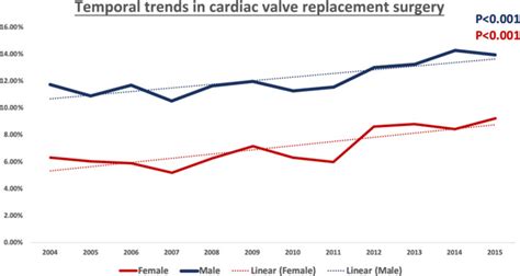 Sex Differences In The Utilization And Outcomes Of Cardiac Valve