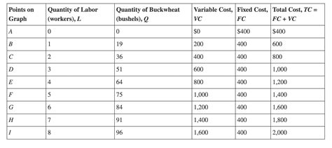 Solved Figure And Table Variable Fixed And Total Costs Chegg
