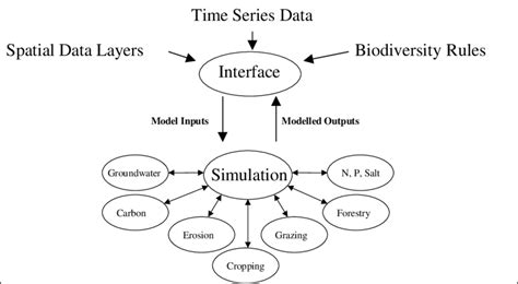 Models Incorporated Into The Catchment Modelling Framework Download