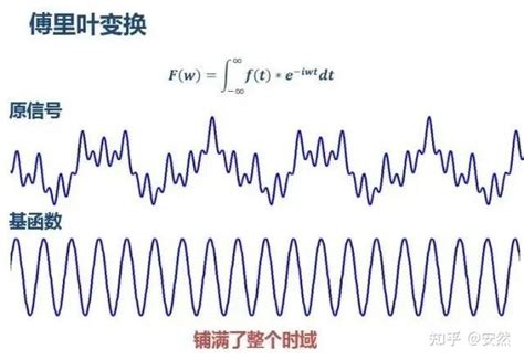 形象易懂的傅里叶变换短时傅里叶变换和小波变换 知乎