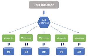How To Build An API Gateway With Netflix S Zuul And Spring Boot DZone Integration Business