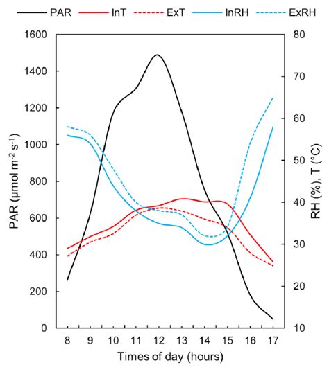 Photosynthetically Active Radiation Par Internal Int And External